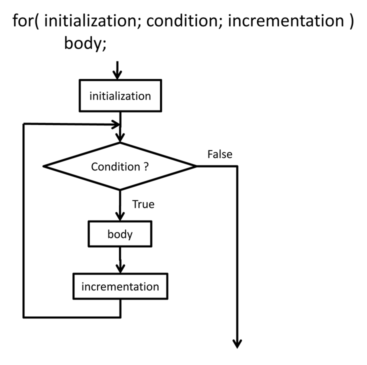 C Programming Course Notes Looping Constructs