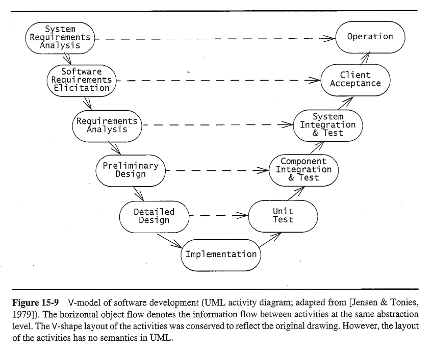 Oo Sw Engr Software Life Cycle