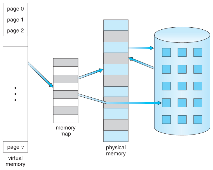 Virtual Memory Lecture Notes CISC 3320