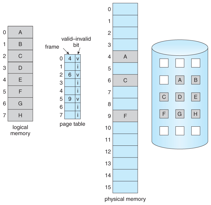 Virtual Memory Lecture Notes CISC 3320